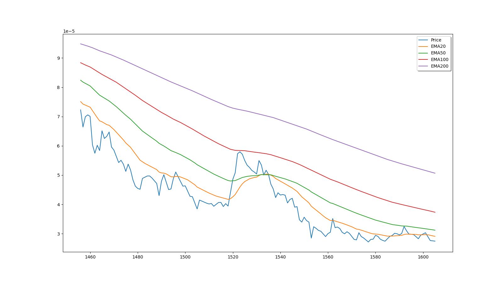 Floki Inu Exponential Moving Averages
