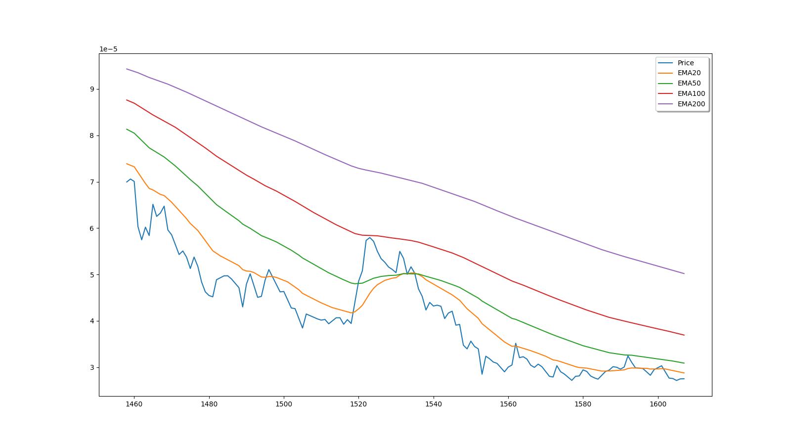 Floki Inu Exponential Moving Averages