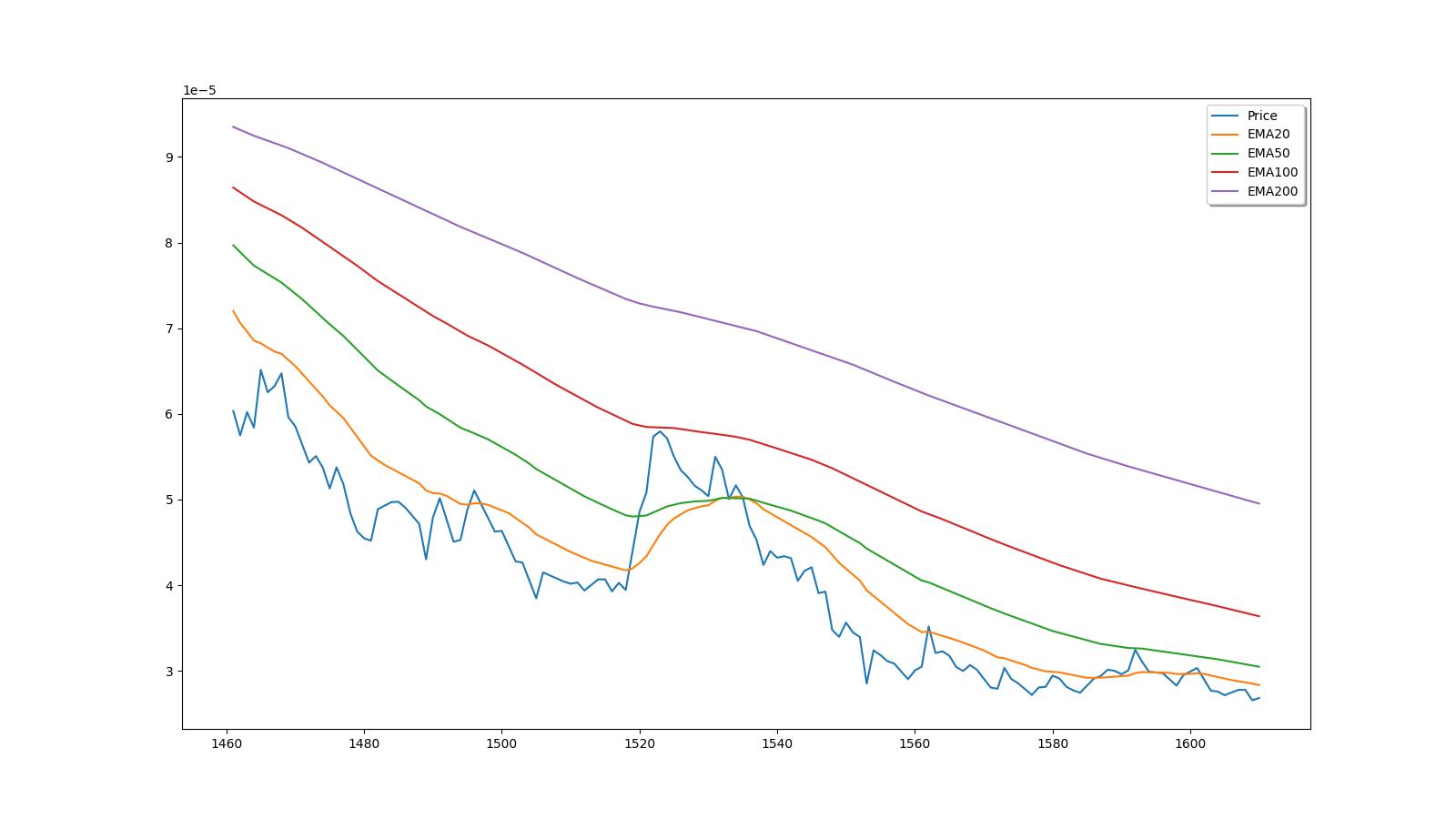 Floki Inu Exponential Moving Averages