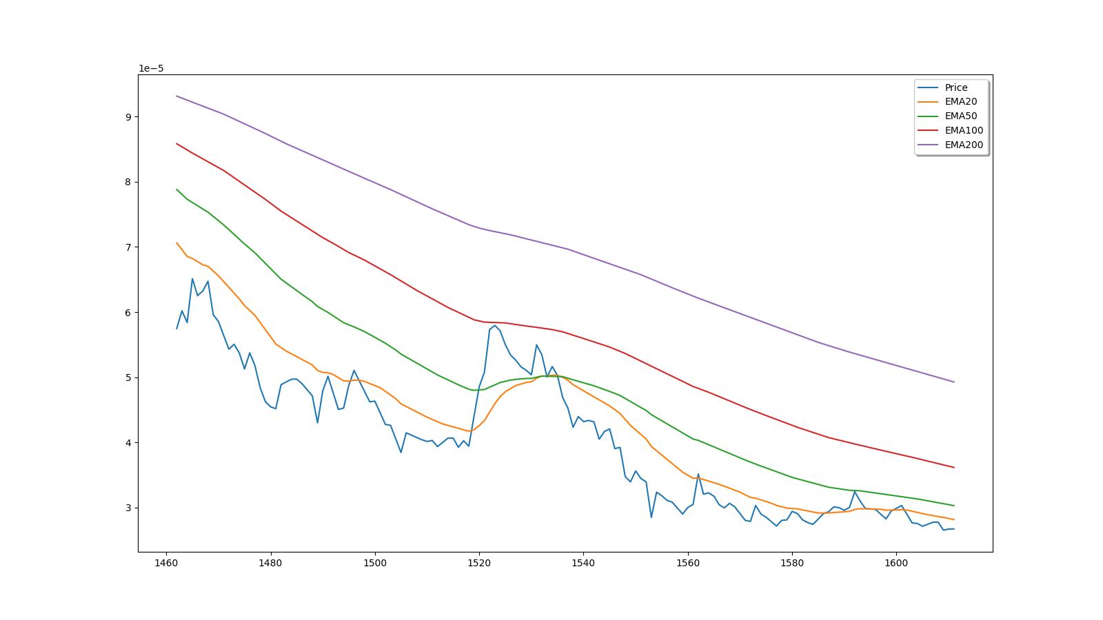Floki Inu Exponential Moving Averages