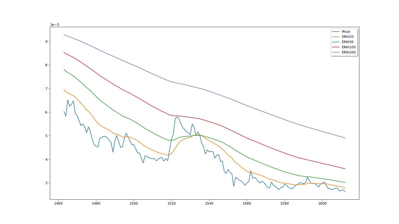 Floki Inu Exponential Moving Averages