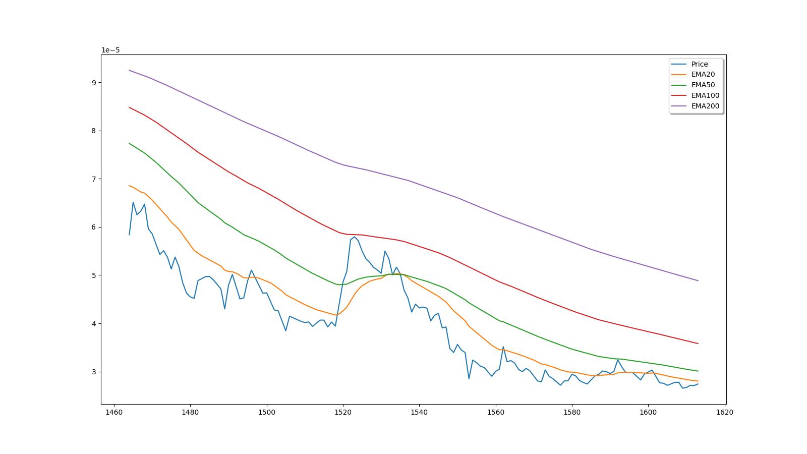 Floki Inu Exponential Moving Averages