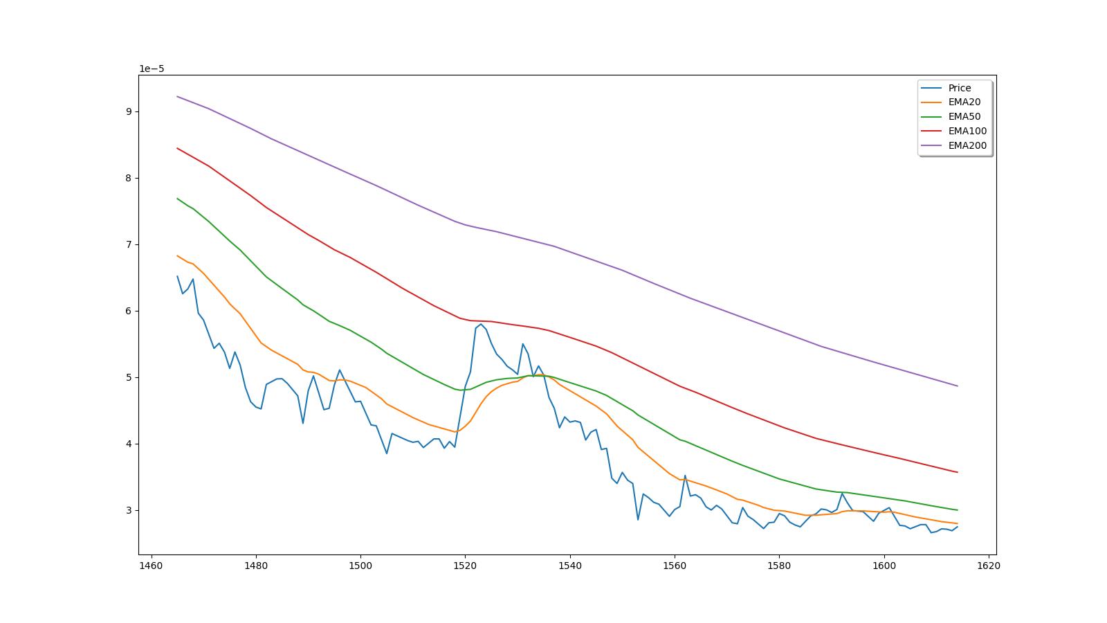 Floki Inu Exponential Moving Averages
