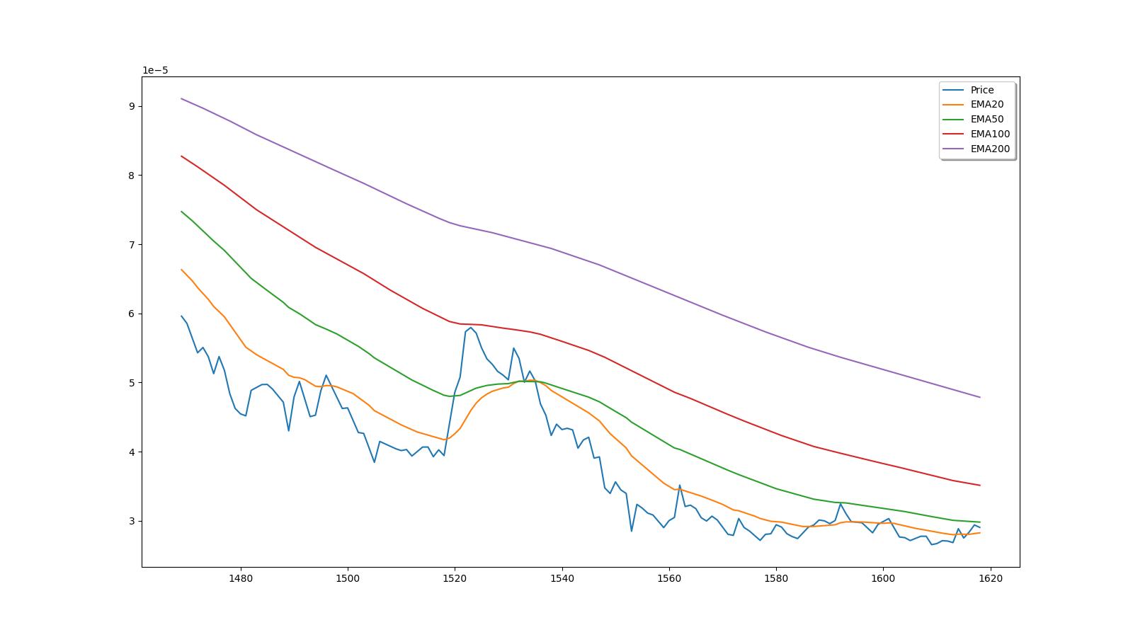 Floki Inu Exponential Moving Averages