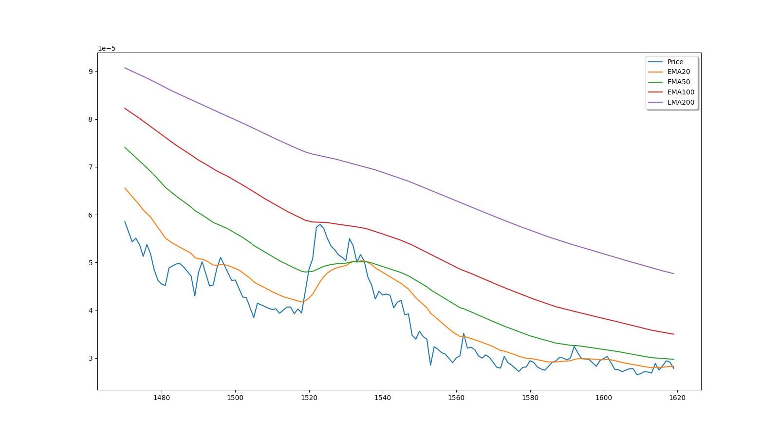 Floki Inu Exponential Moving Averages