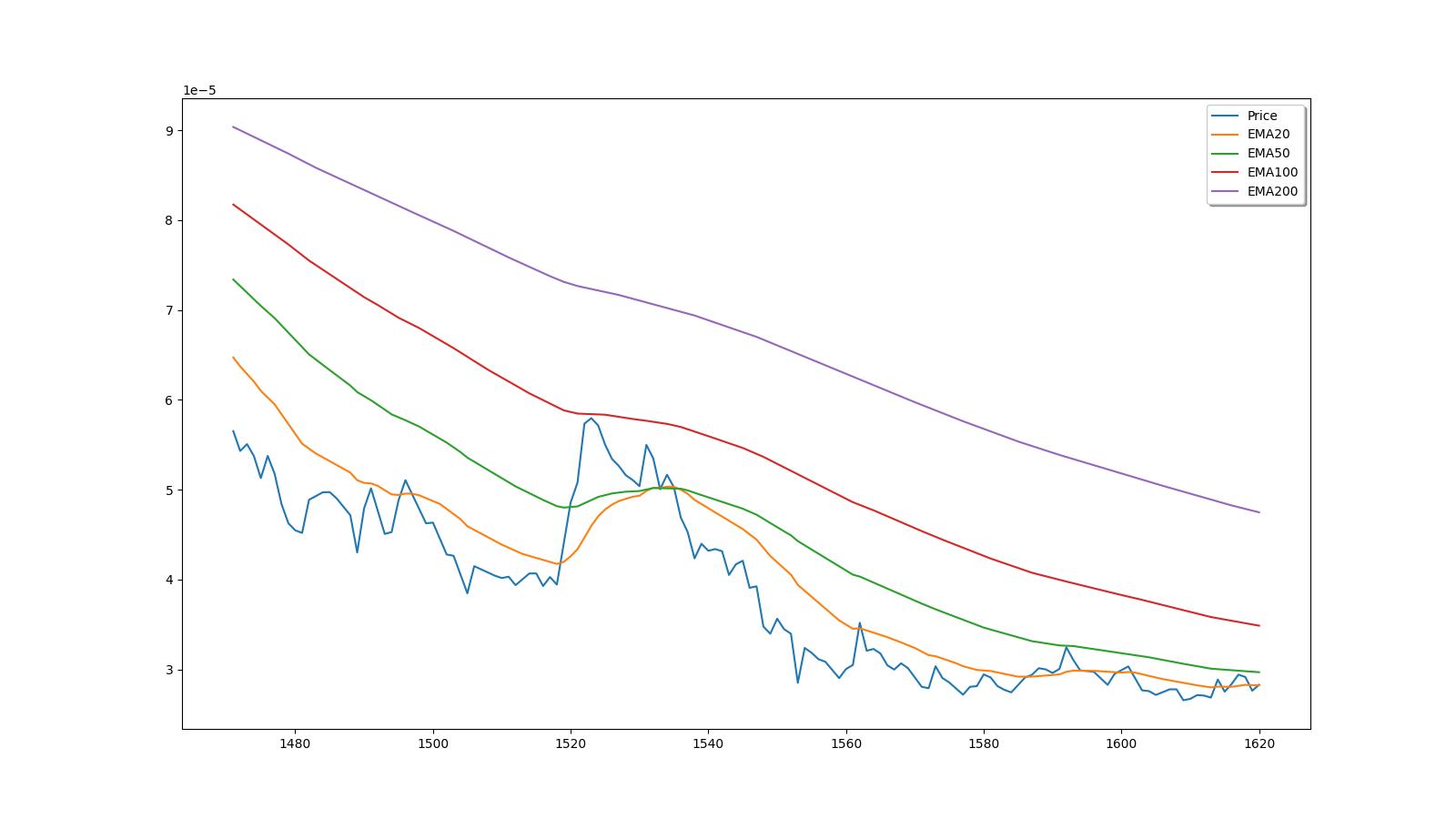 Floki Inu Exponential Moving Averages