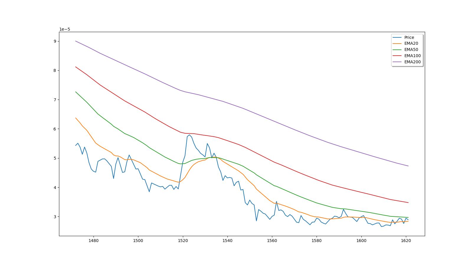 Floki Inu Exponential Moving Averages