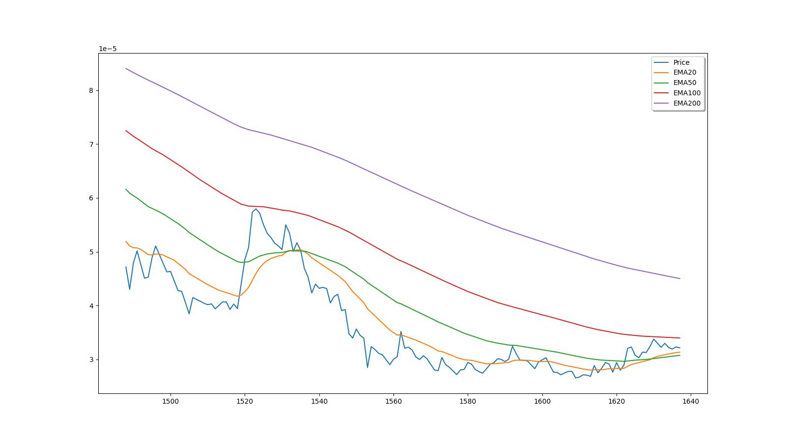 Floki Inu Exponential Moving Averages