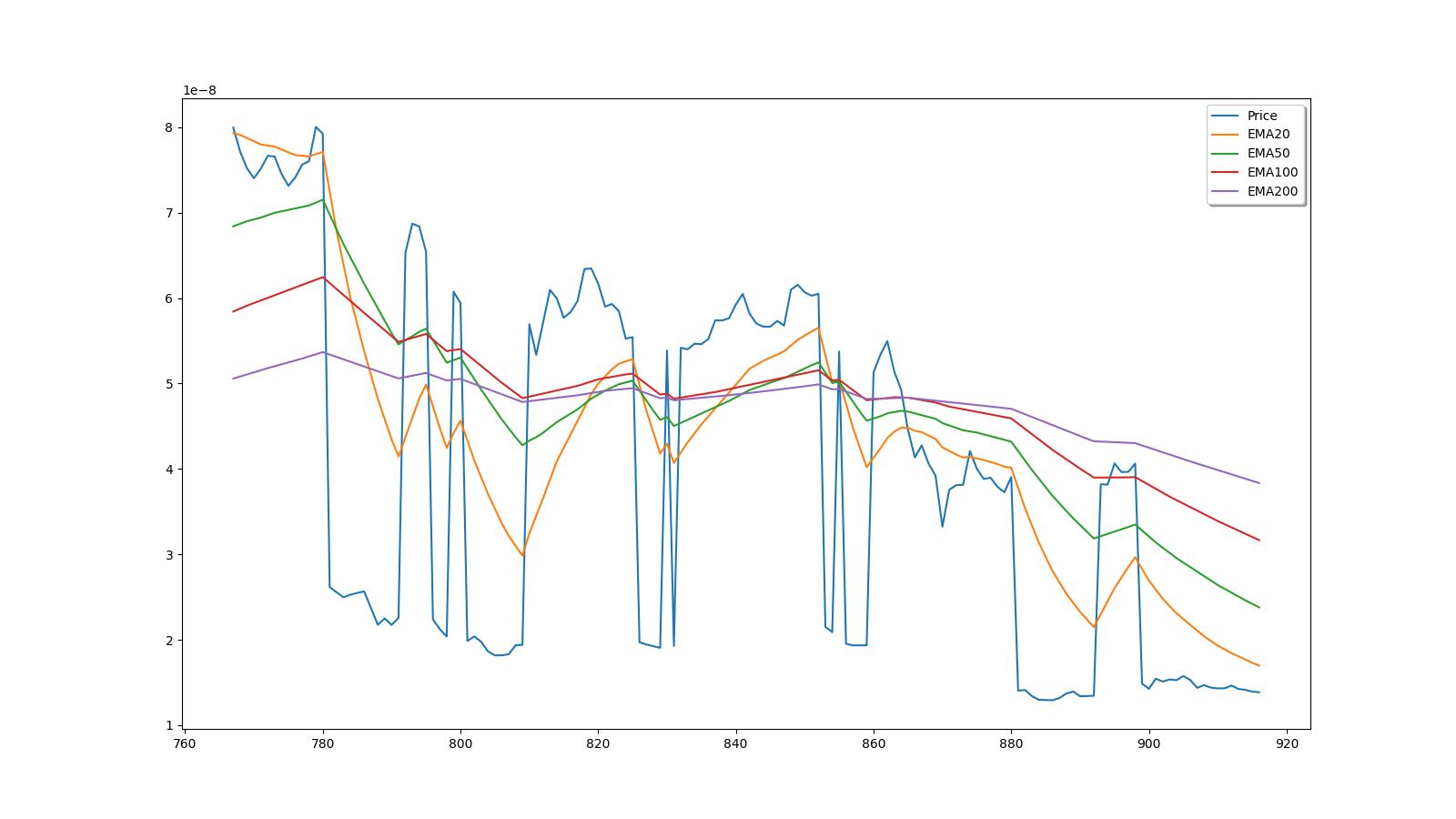Floki Pup Exponential Moving Averages