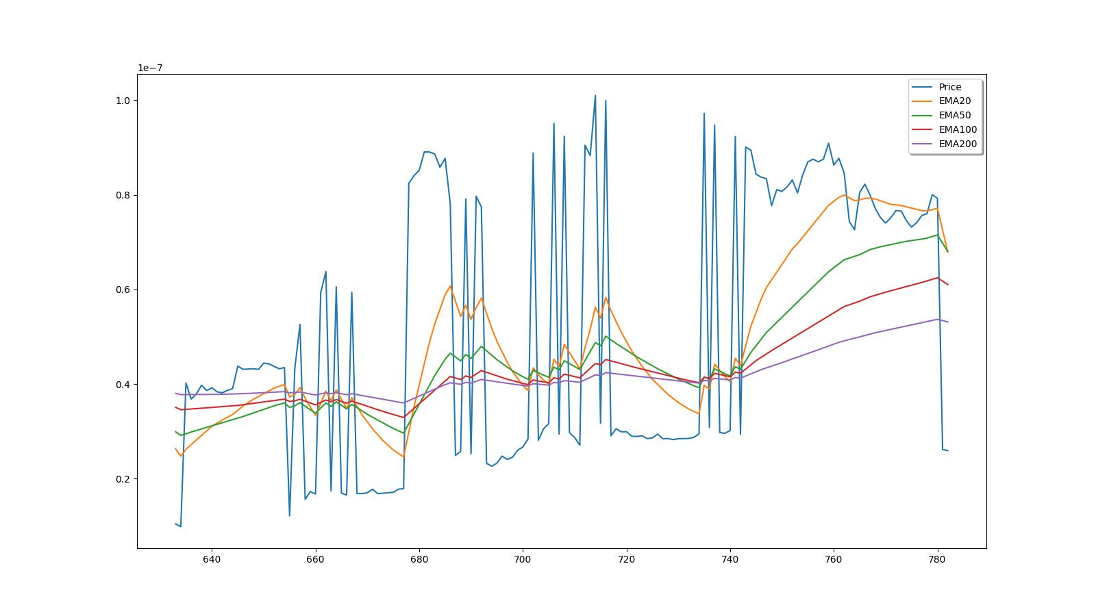 Floki Pup Exponential Moving Averages