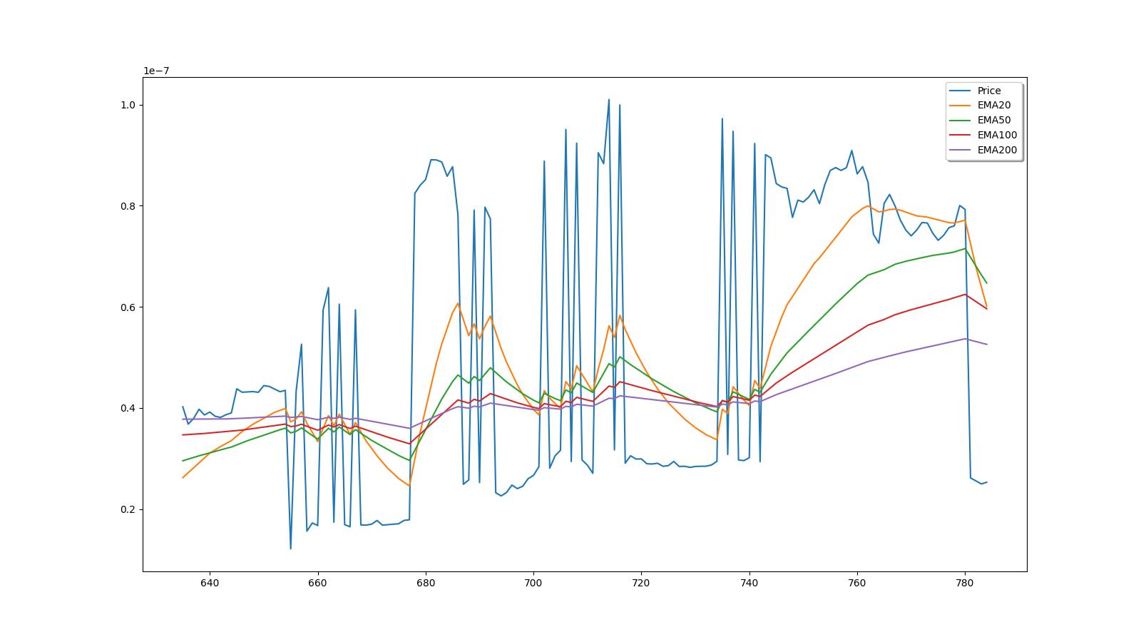 Floki Pup Exponential Moving Averages
