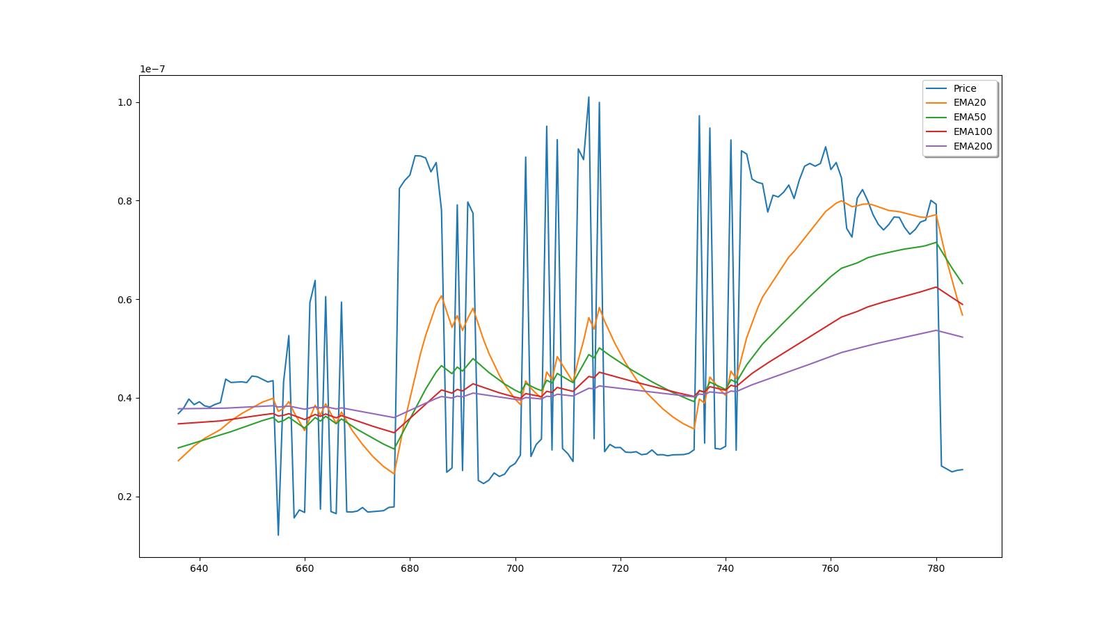 Floki Pup Exponential Moving Averages