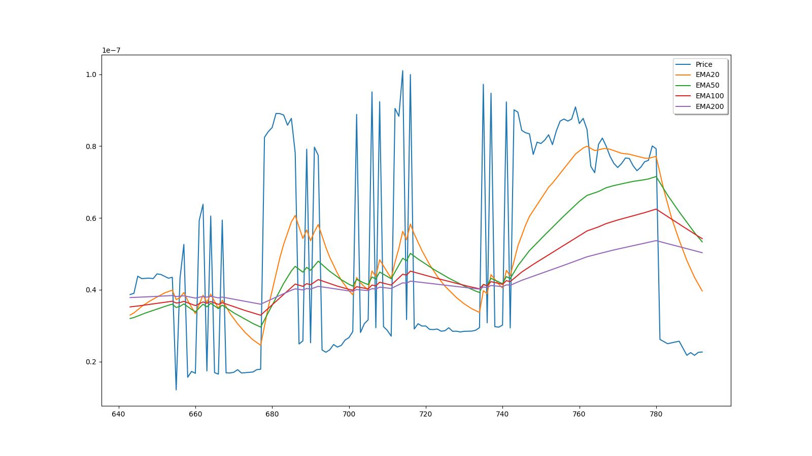 Floki Pup Exponential Moving Averages