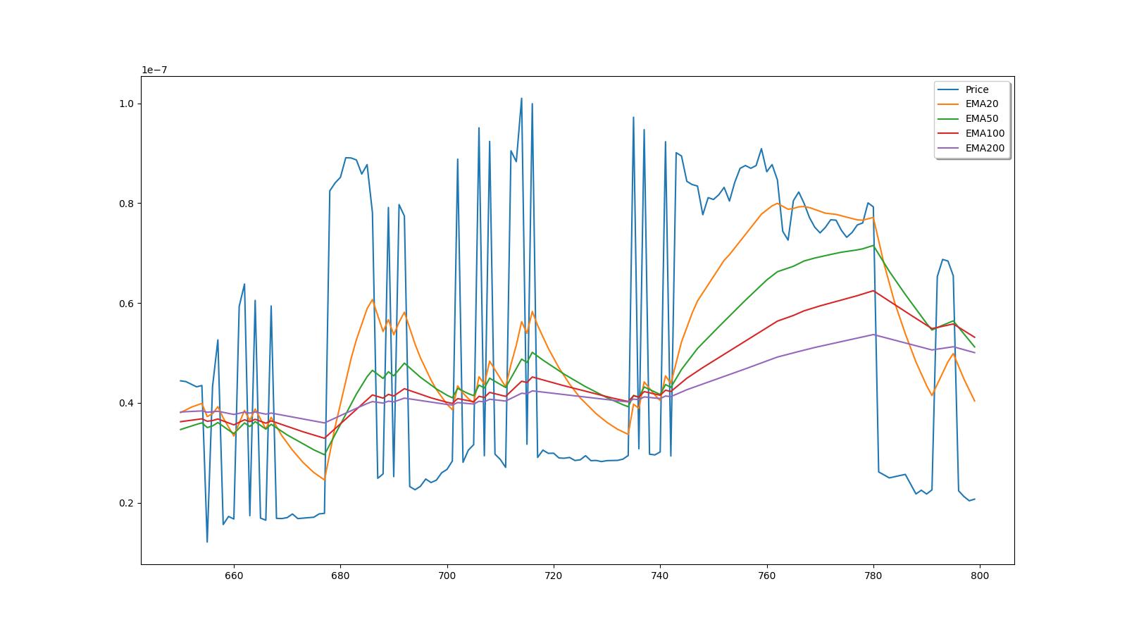 Floki Pup Exponential Moving Averages