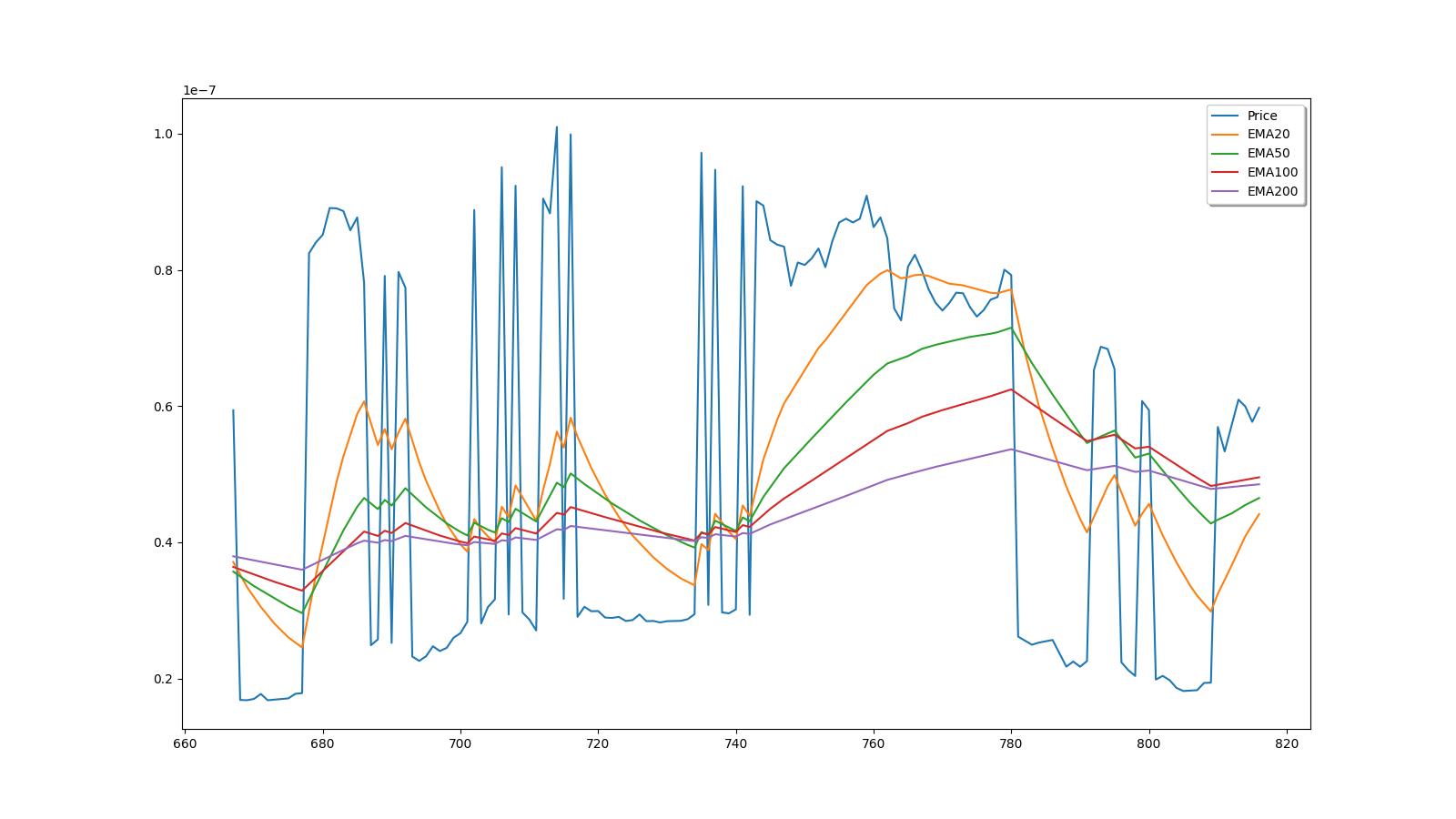 Floki Pup Exponential Moving Averages