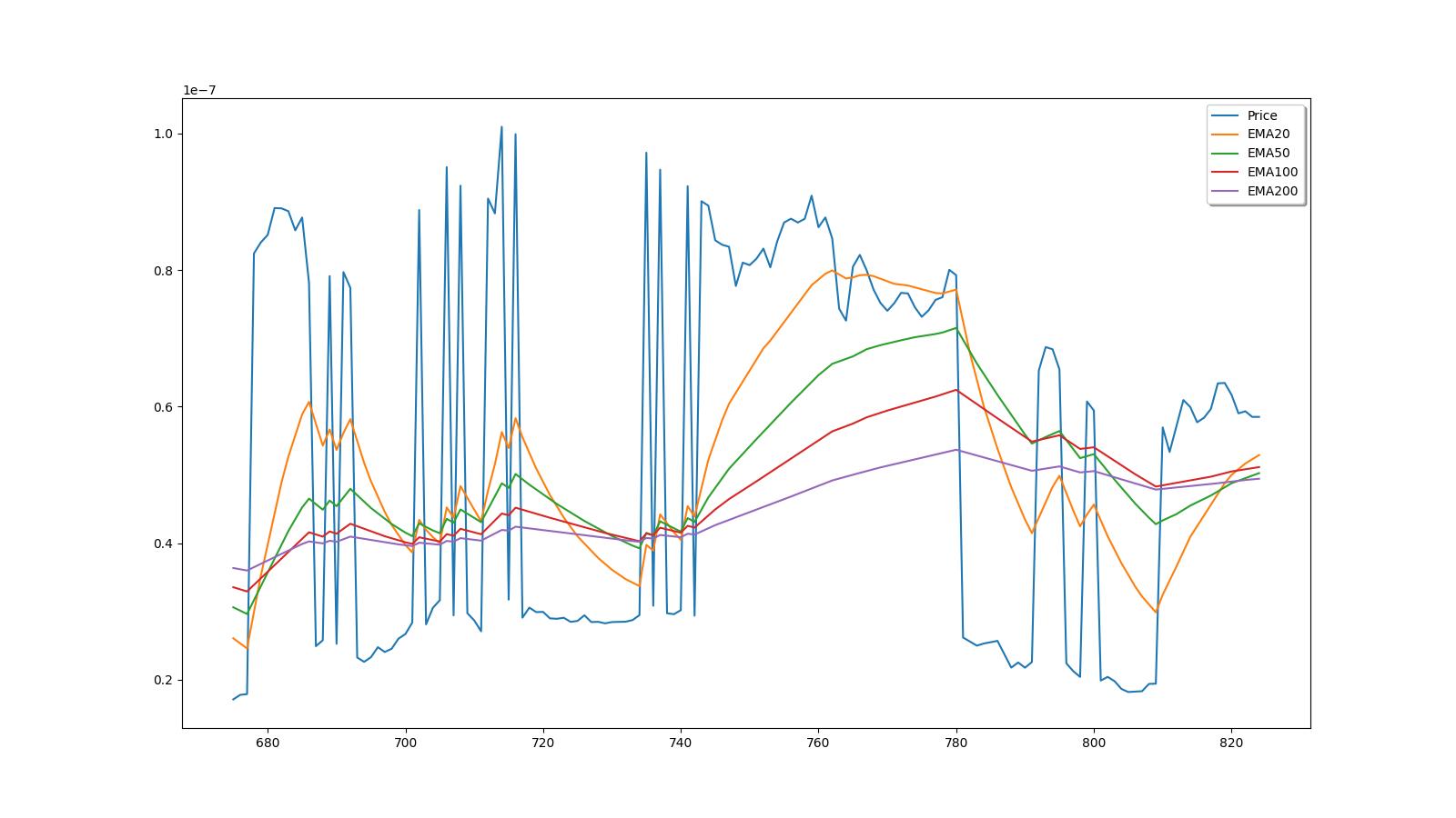 Floki Pup Exponential Moving Averages