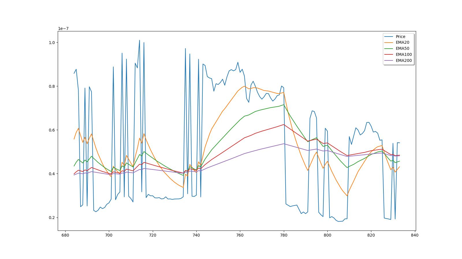 Floki Pup Exponential Moving Averages