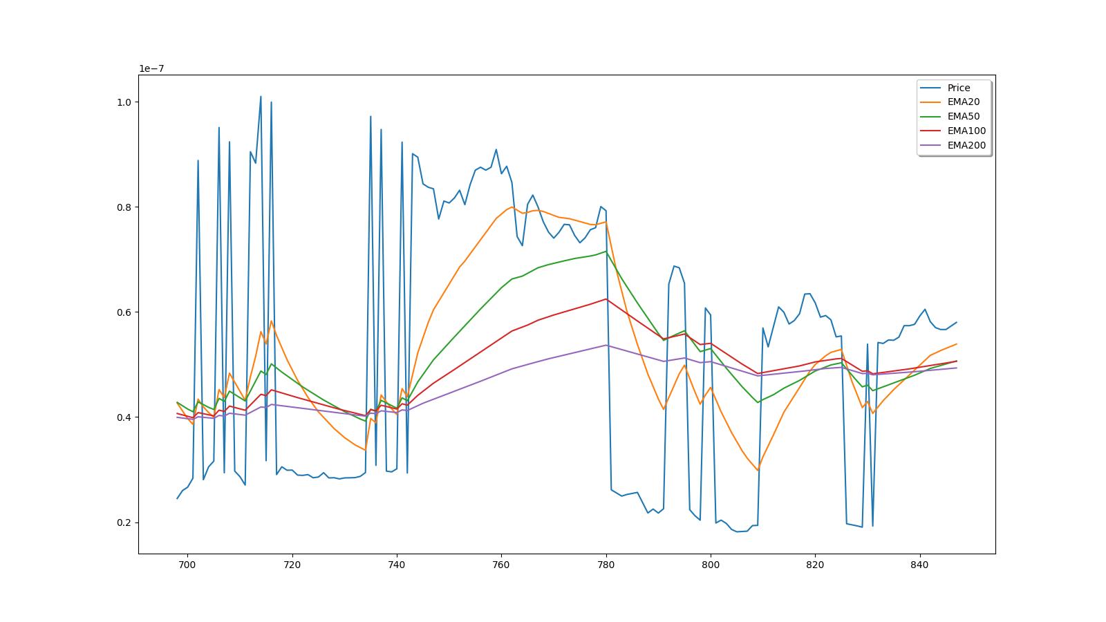Floki Pup Exponential Moving Averages