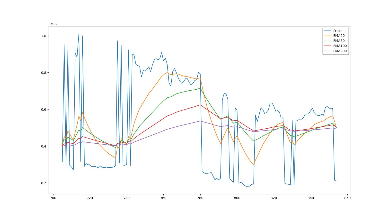 Floki Pup Exponential Moving Averages