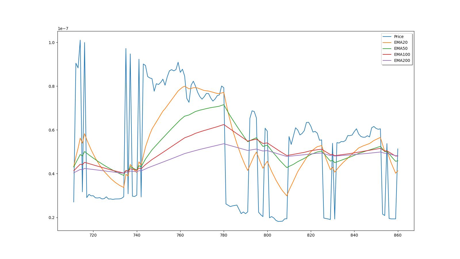 Floki Pup Exponential Moving Averages