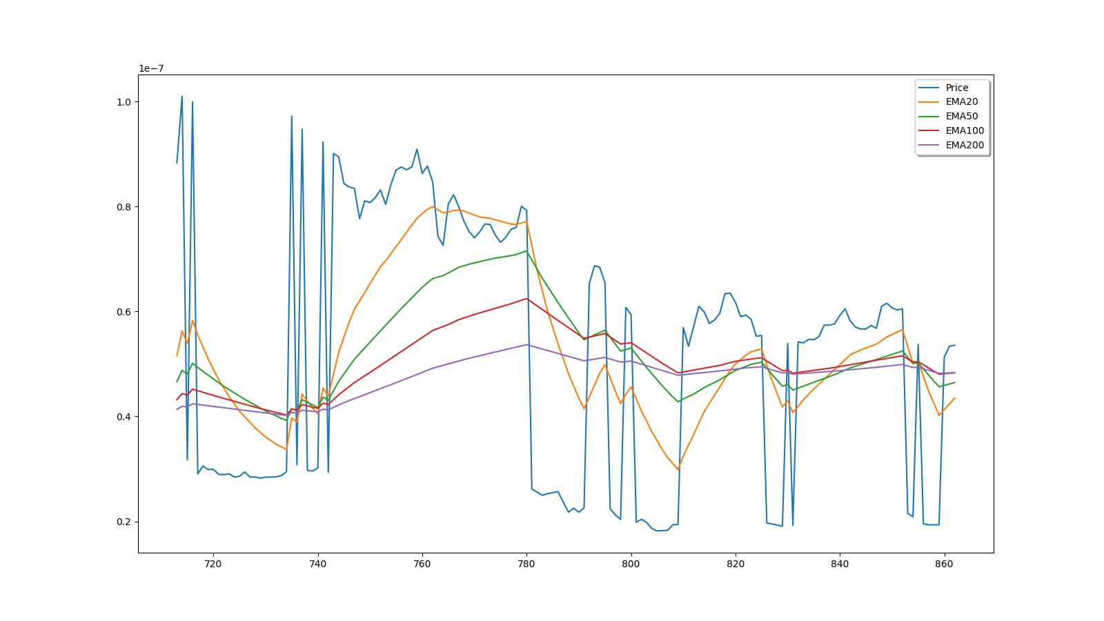 Floki Pup Exponential Moving Averages