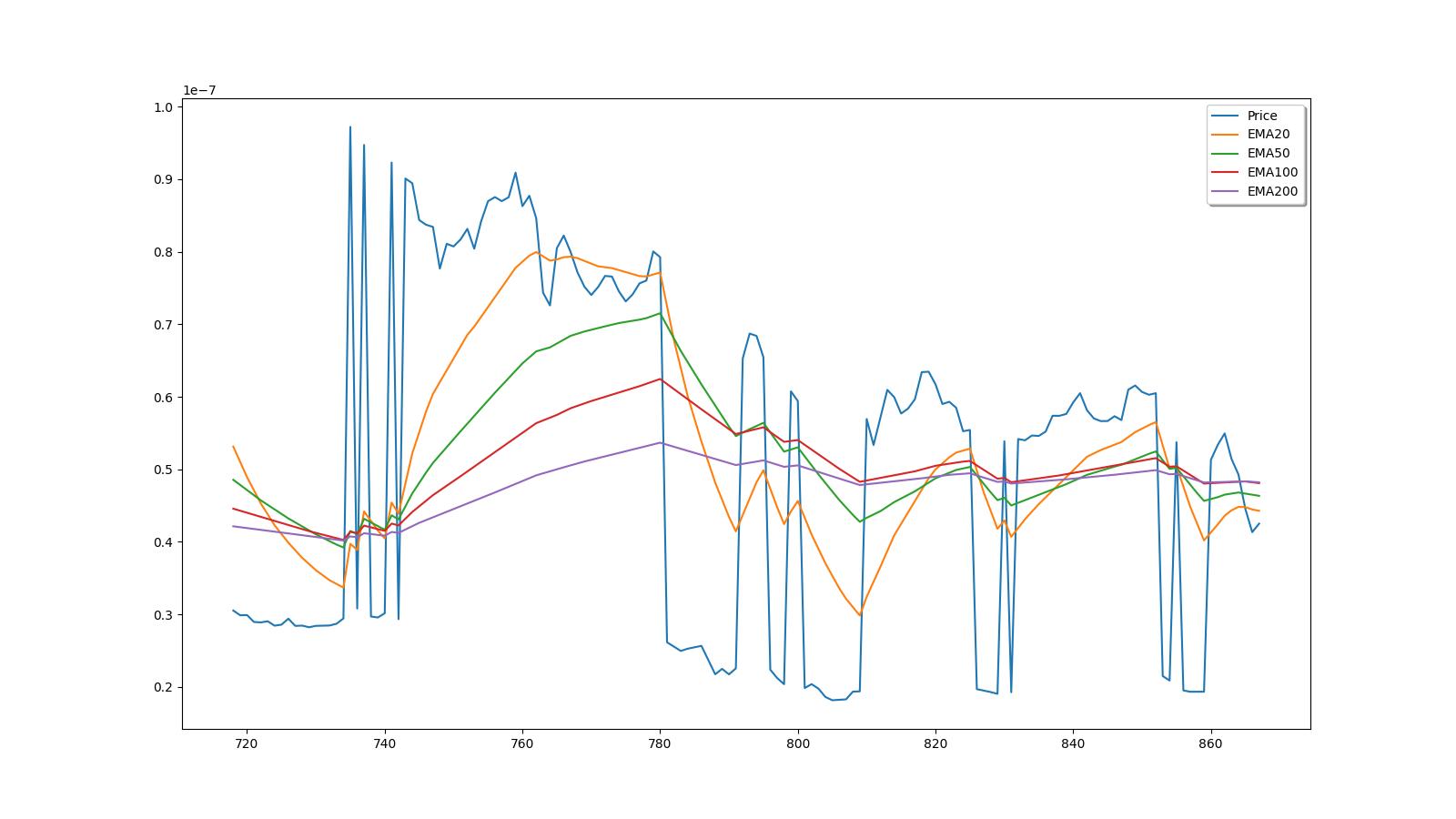 Floki Pup Exponential Moving Averages