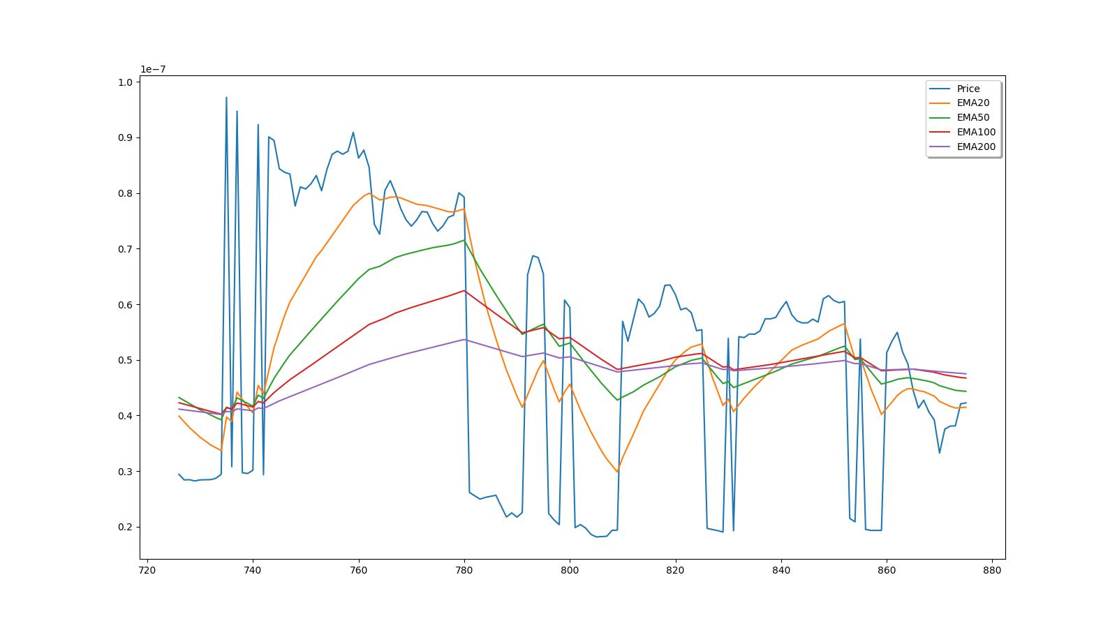 Floki Pup Exponential Moving Averages