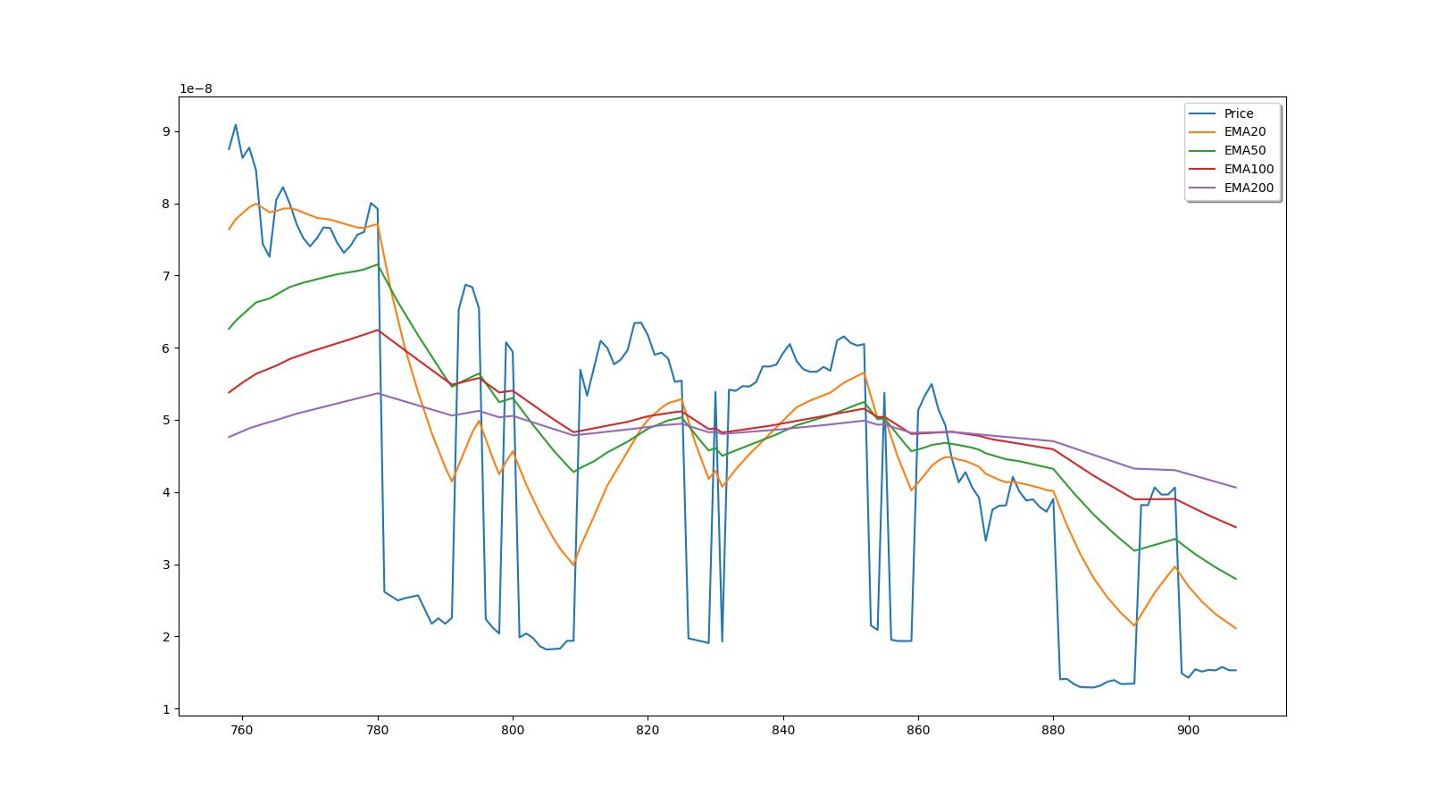Floki Pup Exponential Moving Averages