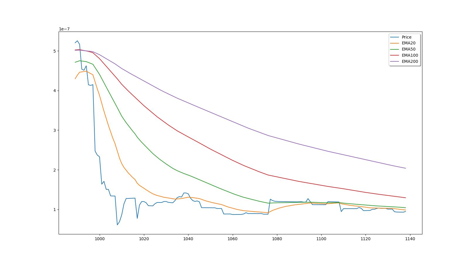 FLOOF Exponential Moving Averages