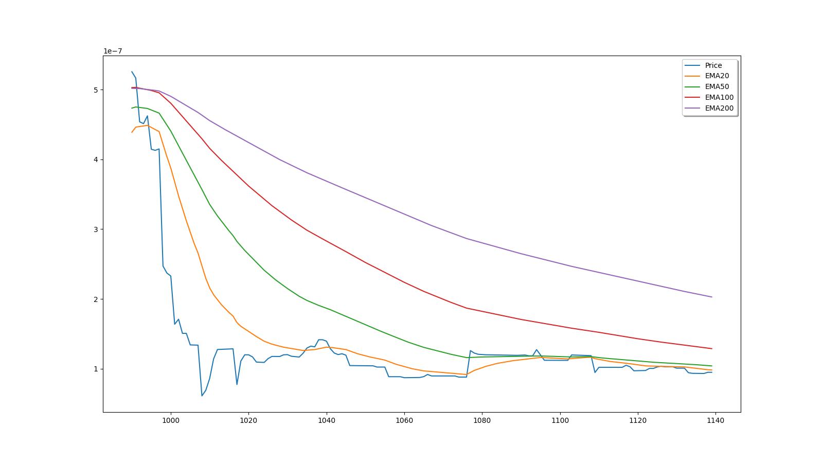 FLOOF Exponential Moving Averages
