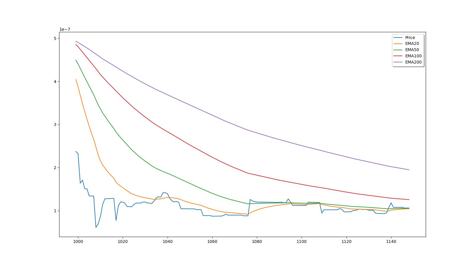 FLOOF Exponential Moving Averages