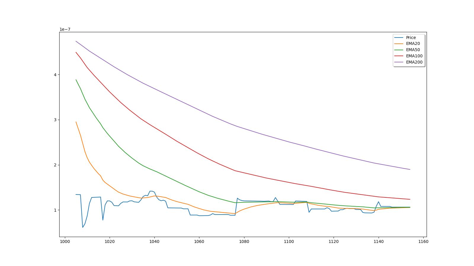 FLOOF Exponential Moving Averages