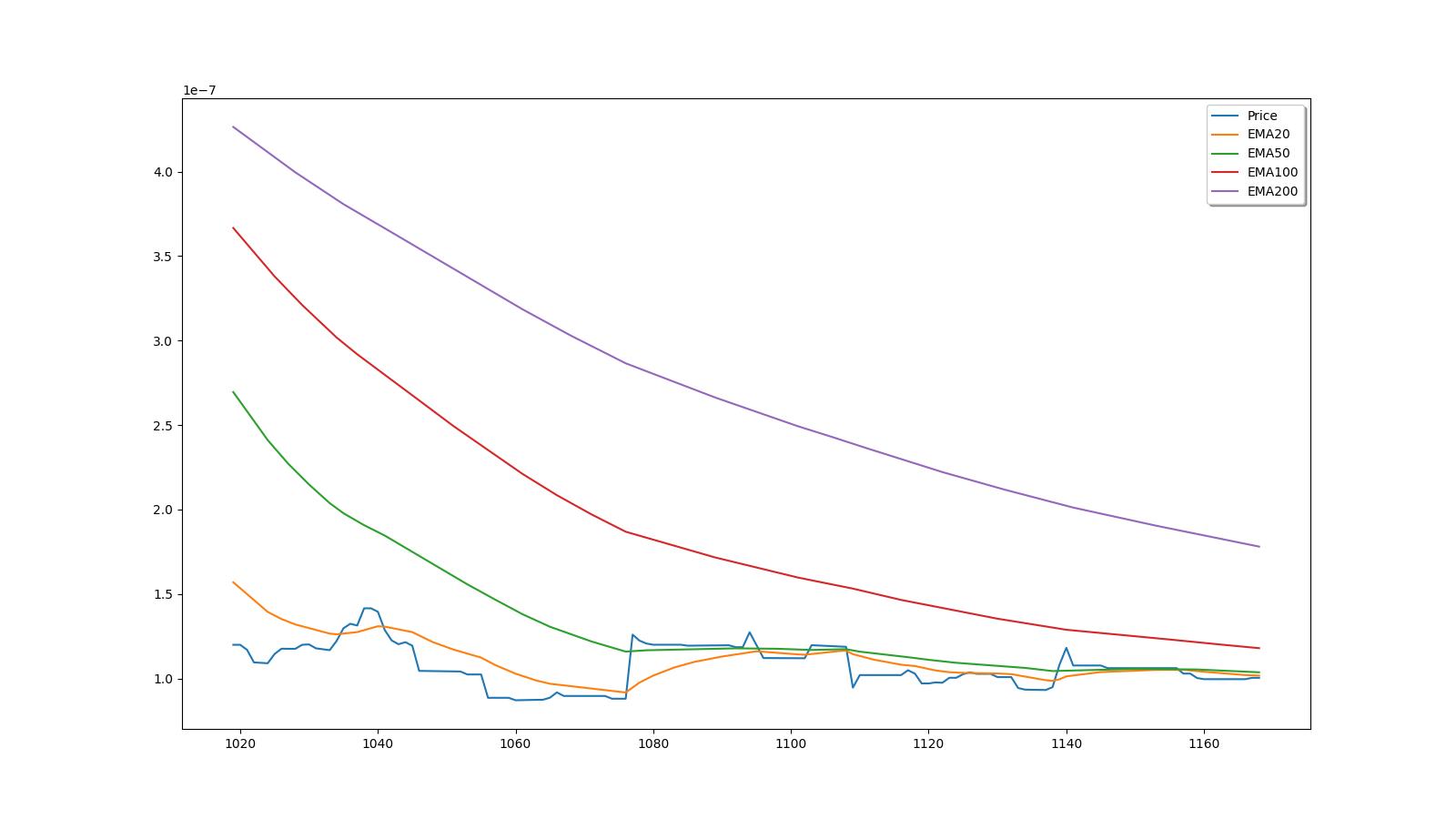 FLOOF Exponential Moving Averages
