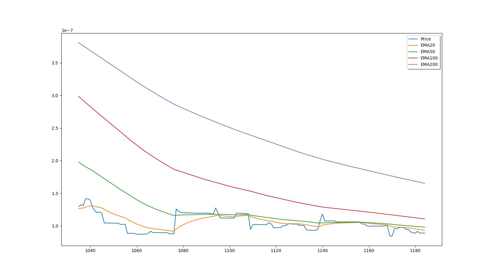 FLOOF Exponential Moving Averages