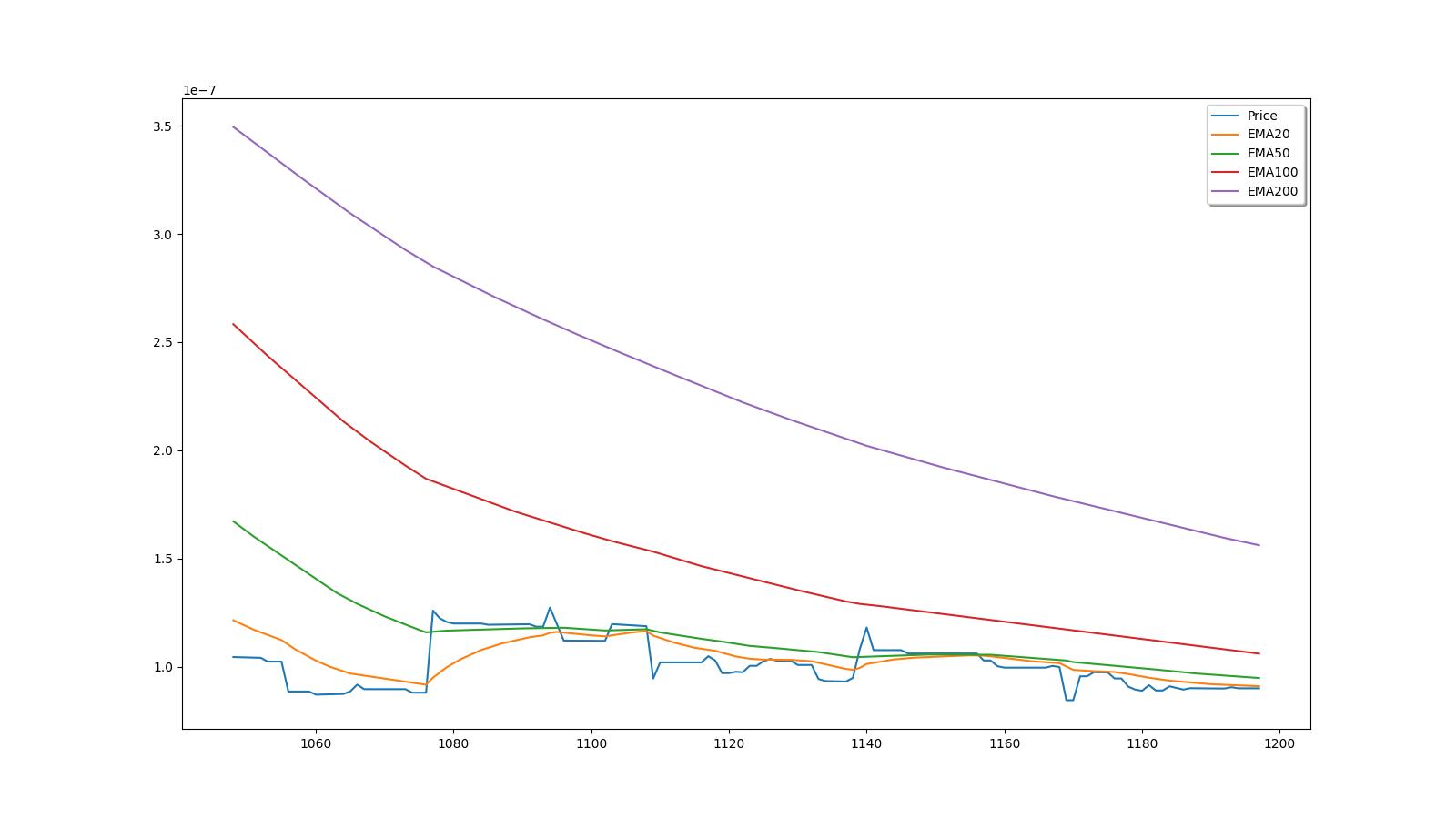 FLOOF Exponential Moving Averages