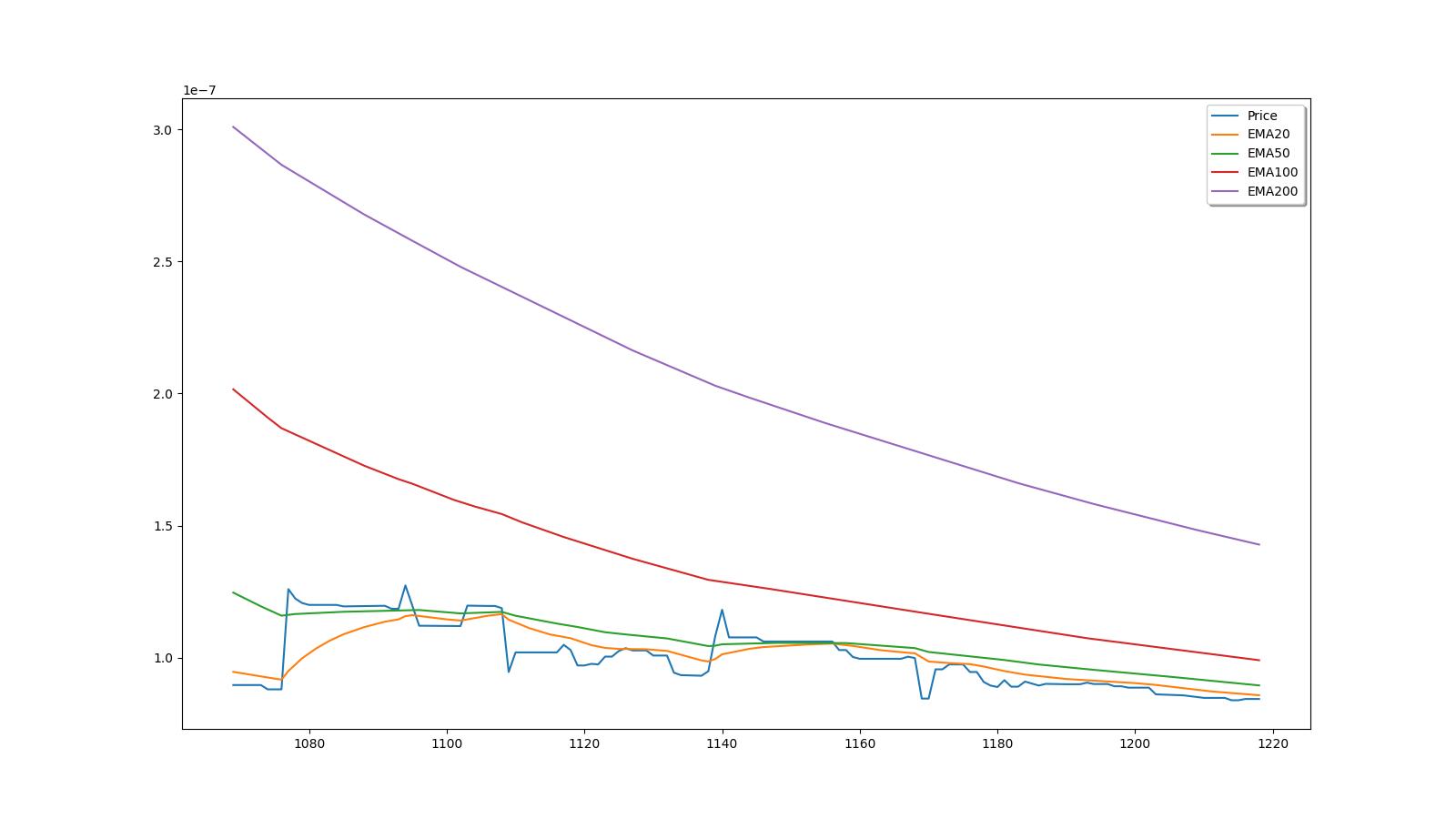 FLOOF Exponential Moving Averages