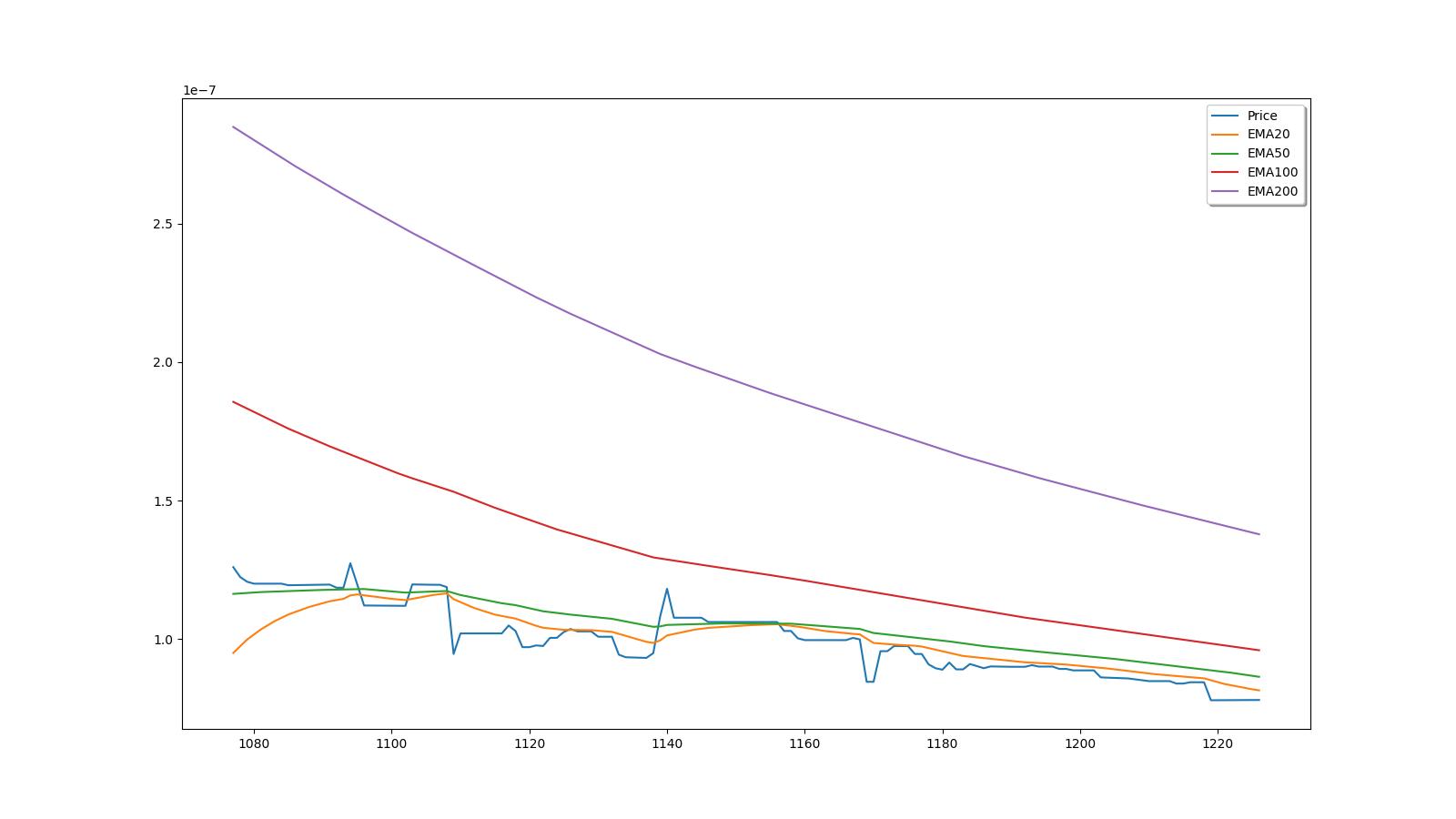 FLOOF Exponential Moving Averages
