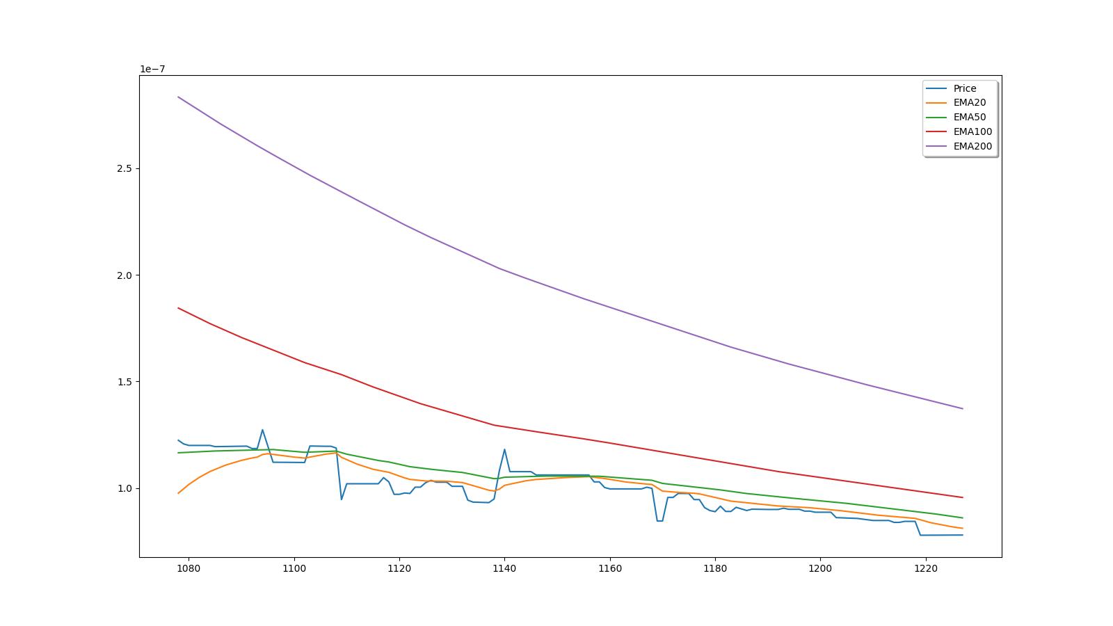 FLOOF Exponential Moving Averages