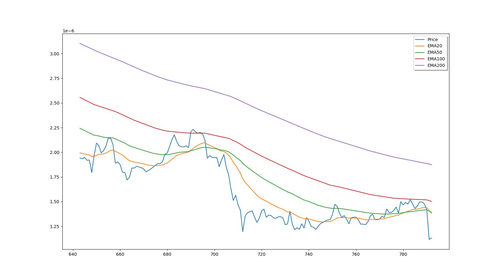 Floor Cheese Burger Exponential Moving Averages