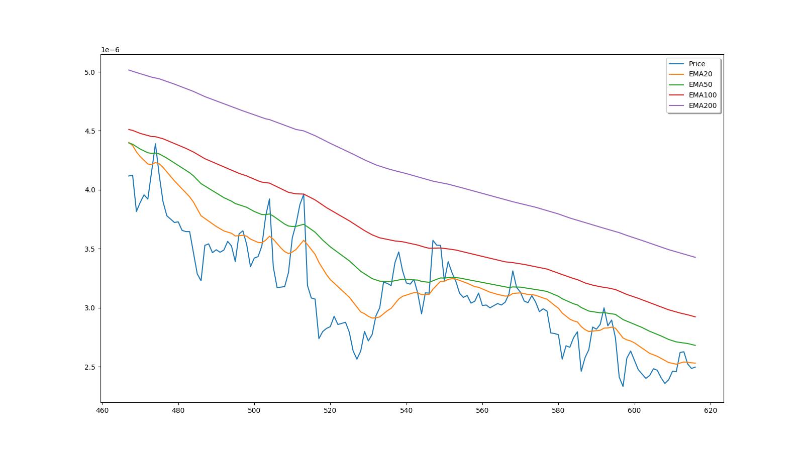 Floor Cheese Burger Exponential Moving Averages