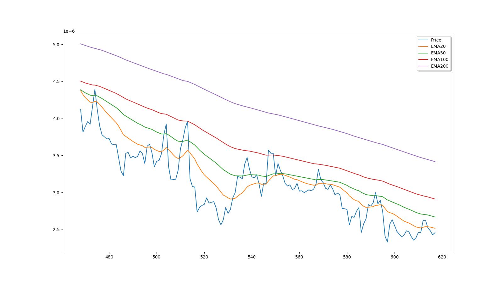 Floor Cheese Burger Exponential Moving Averages