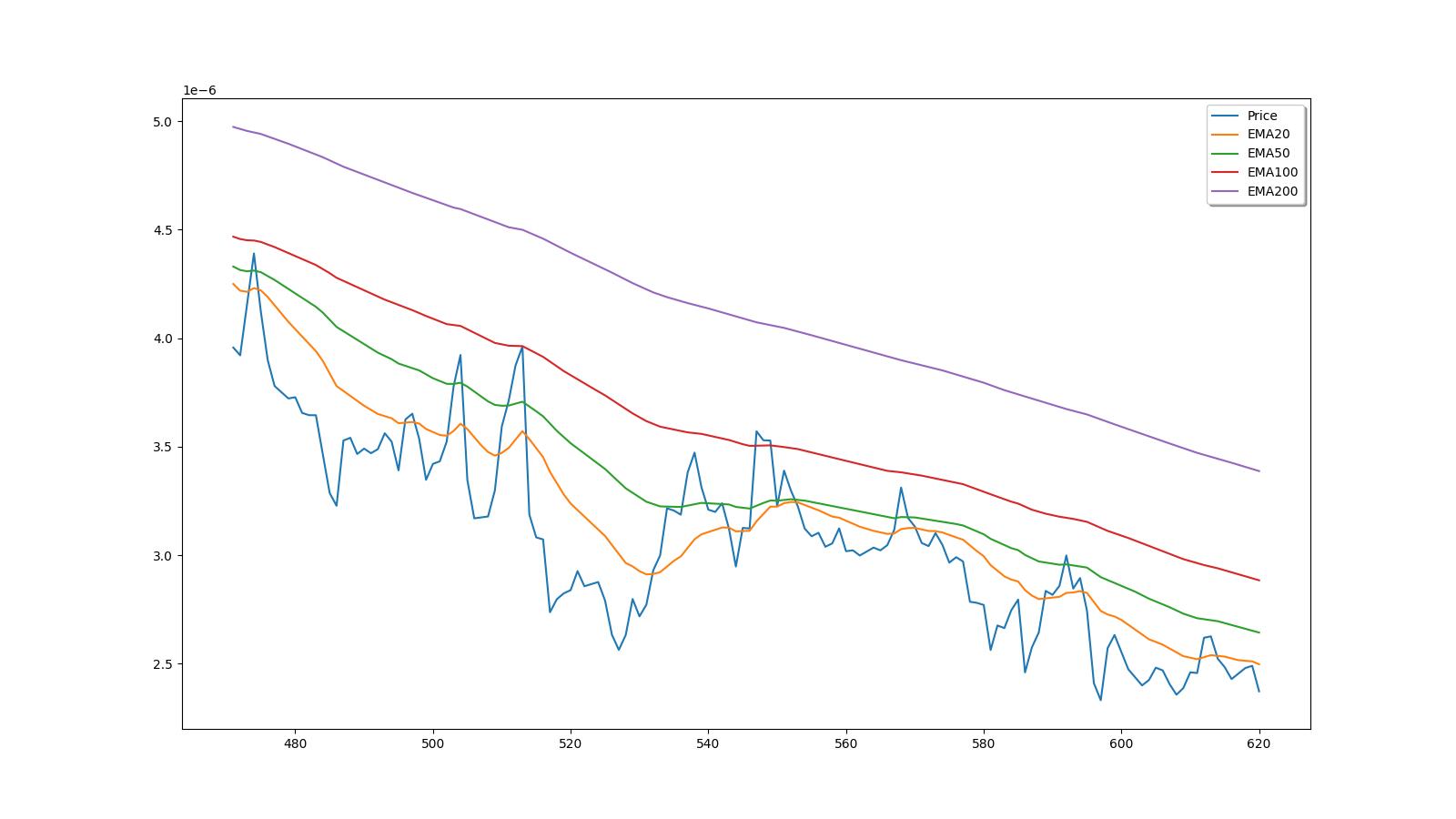 Floor Cheese Burger Exponential Moving Averages