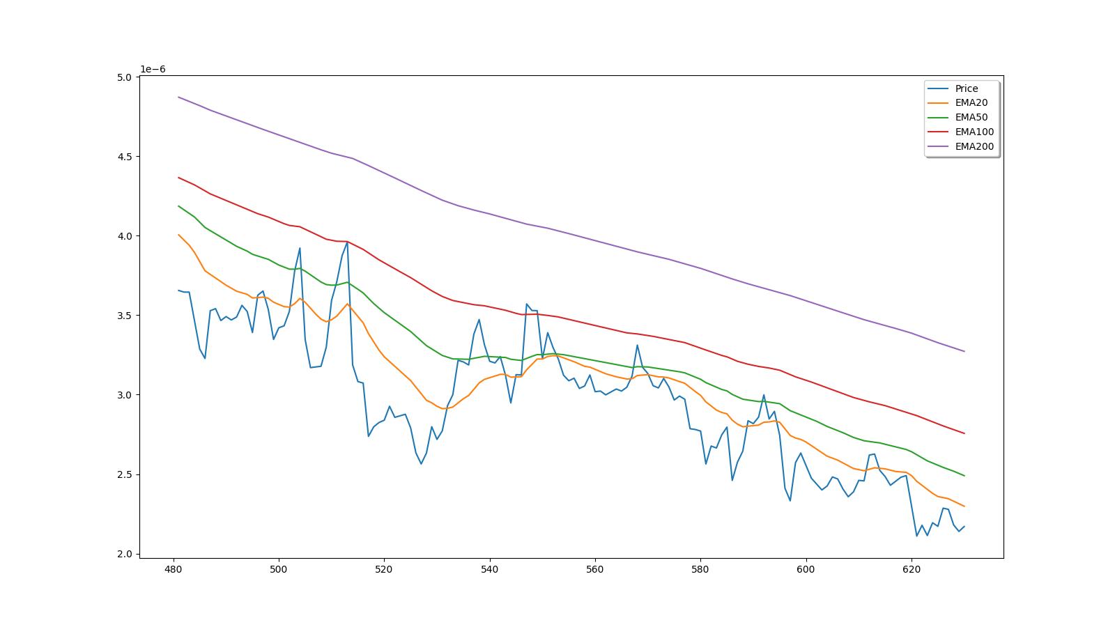 Floor Cheese Burger Exponential Moving Averages