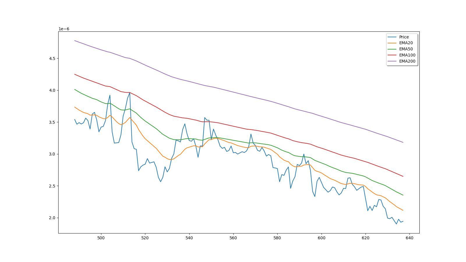 Floor Cheese Burger Exponential Moving Averages