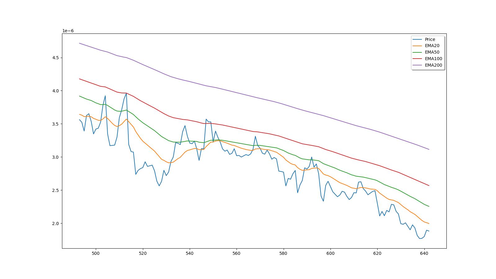 Floor Cheese Burger Exponential Moving Averages
