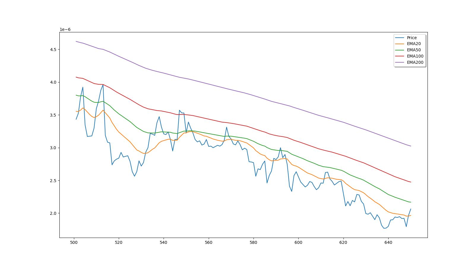 Floor Cheese Burger Exponential Moving Averages
