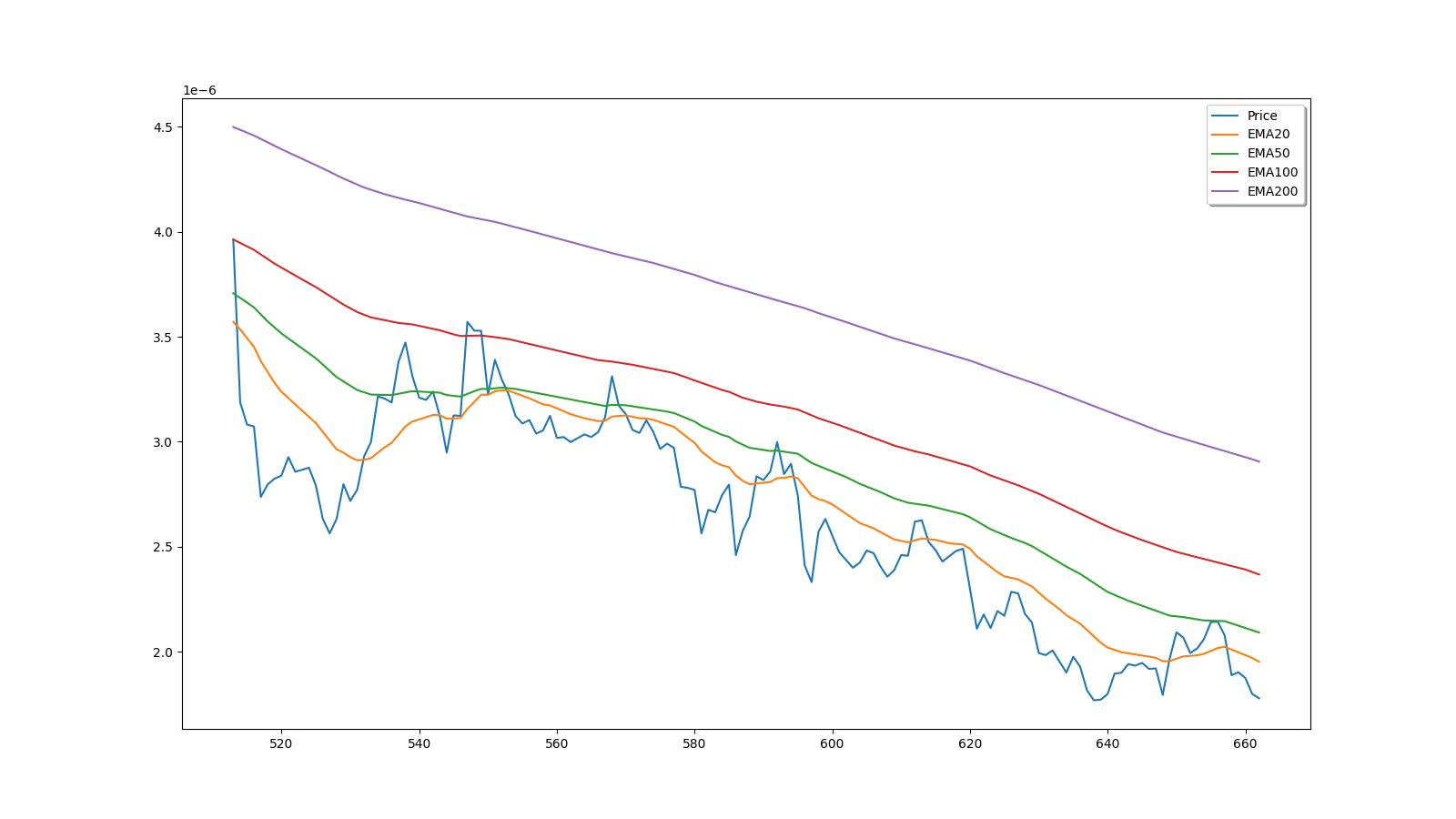 Floor Cheese Burger Exponential Moving Averages
