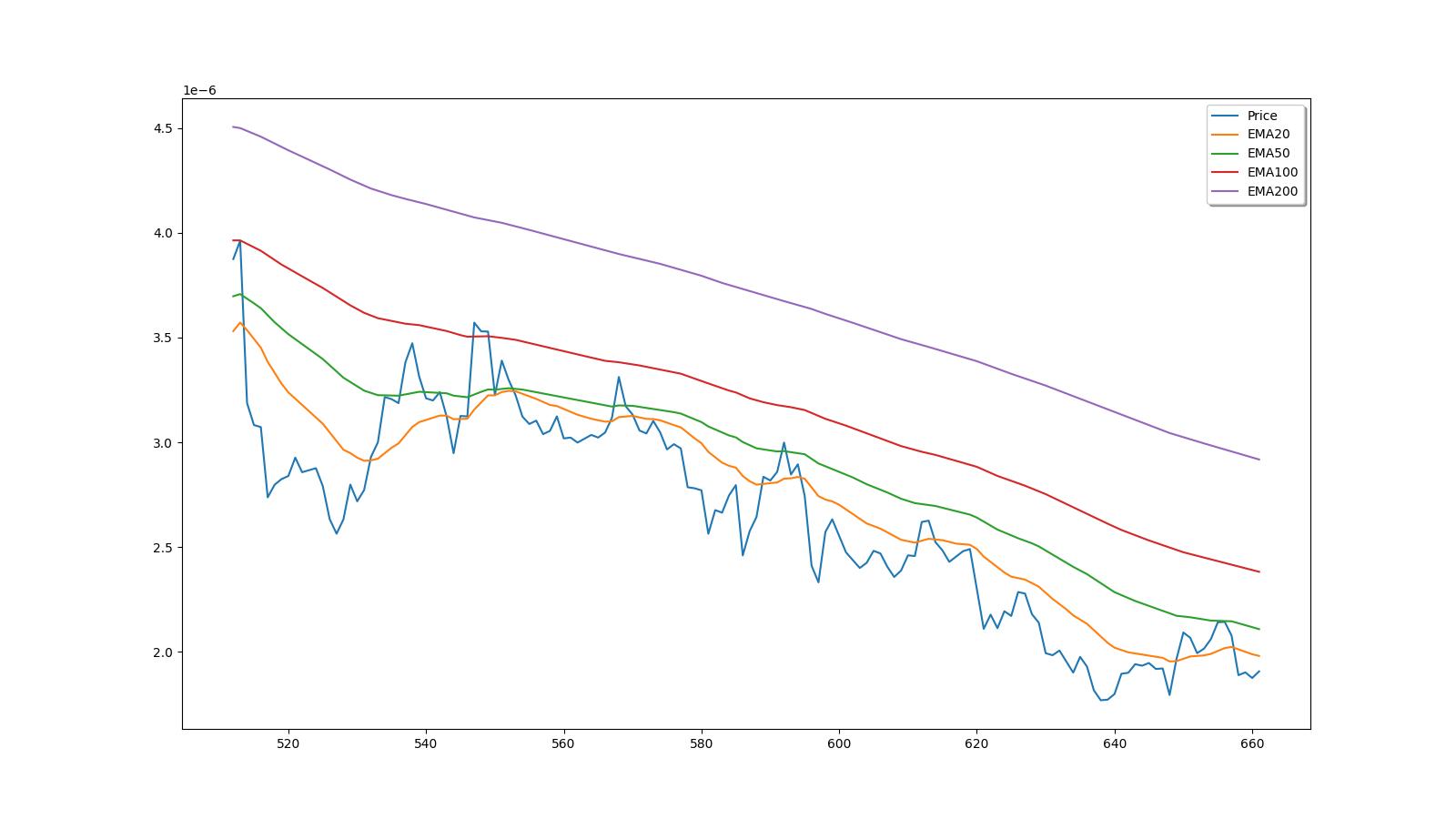 Floor Cheese Burger Exponential Moving Averages