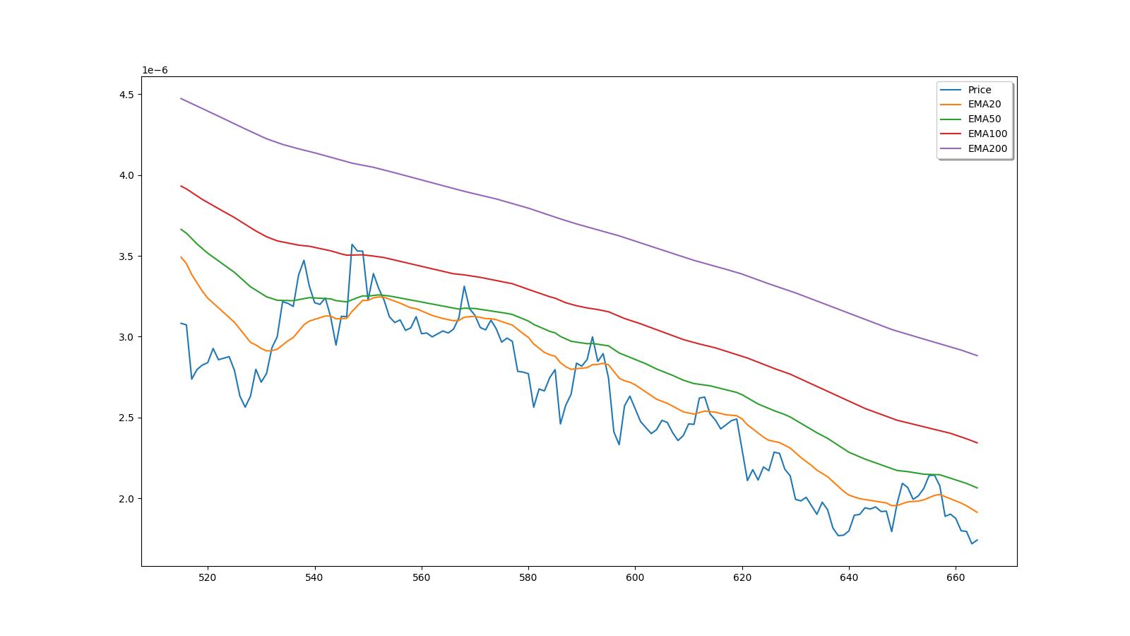 Floor Cheese Burger Exponential Moving Averages