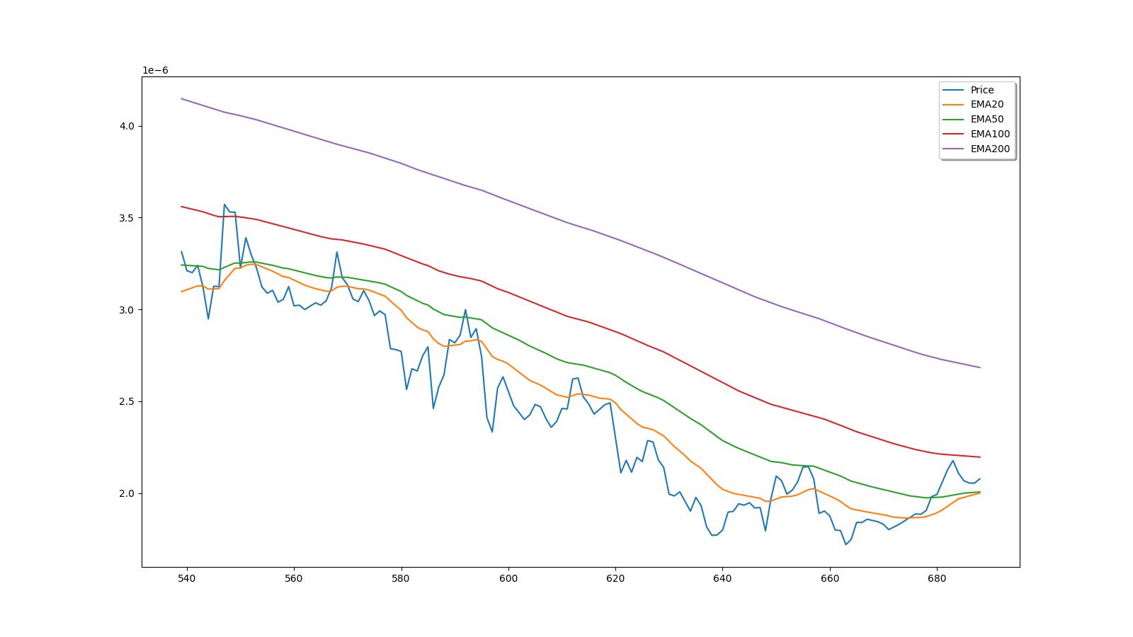Floor Cheese Burger Exponential Moving Averages